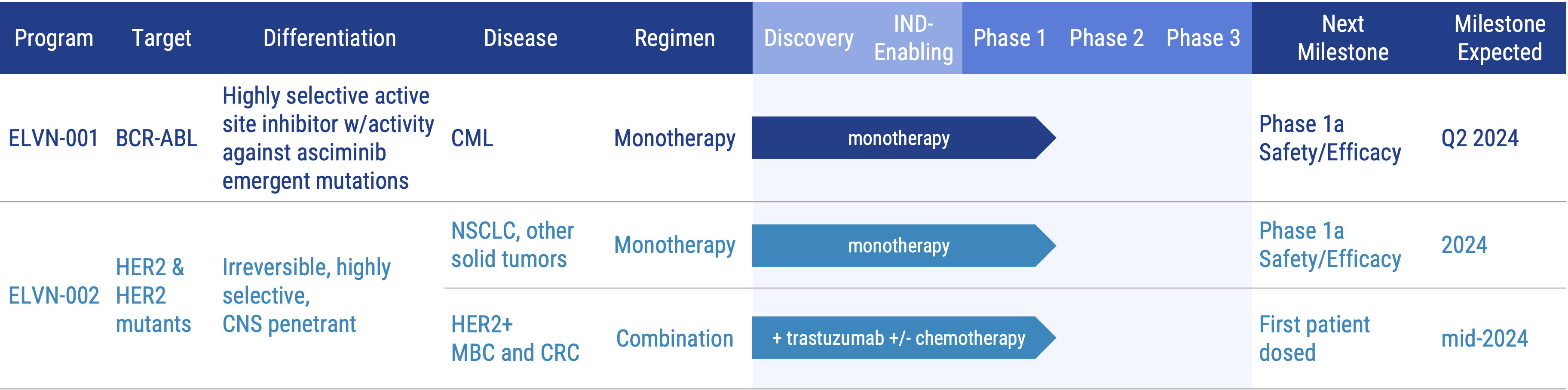 Pipeline | BCR-ABL | ELVN-001 | HER2 | Enliven Therapeutics