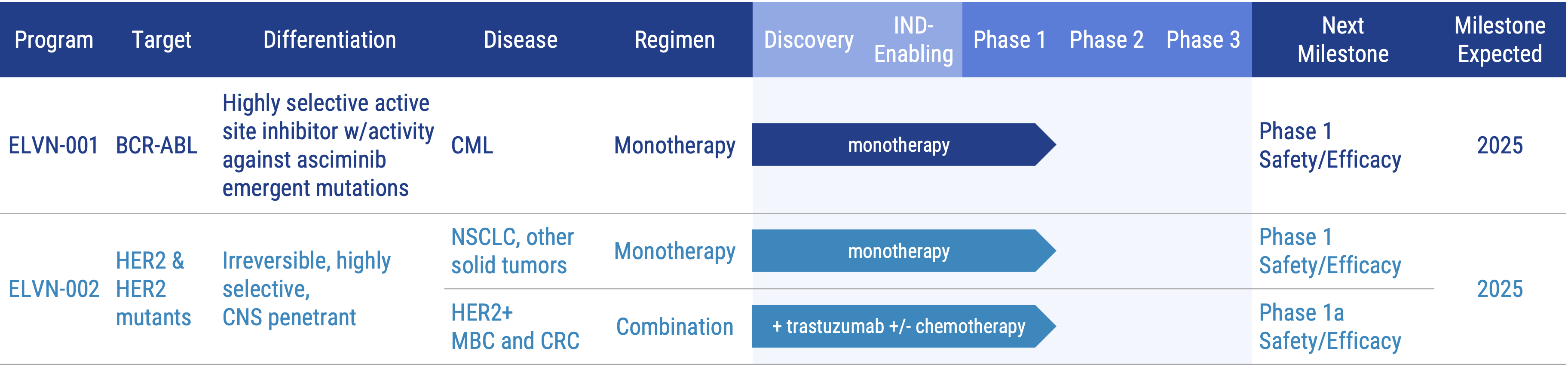 Pipeline | BCR-ABL | ELVN-001 | HER2 | Enliven Therapeutics