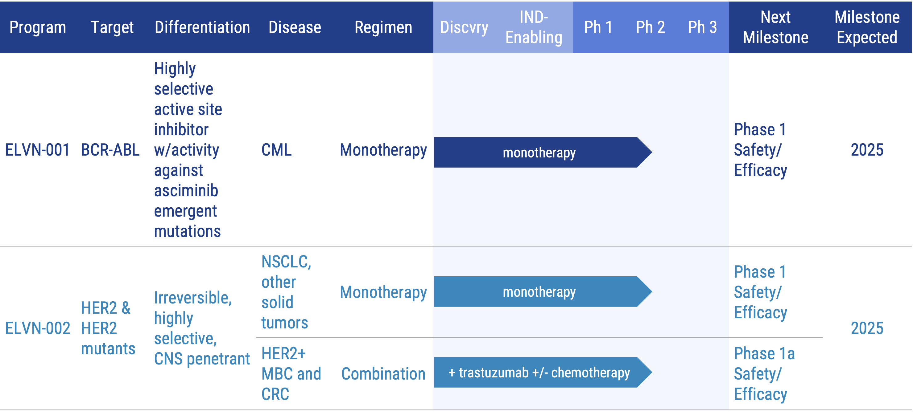 Pipeline | BCR-ABL | ELVN-001 | HER2 | Enliven Therapeutics